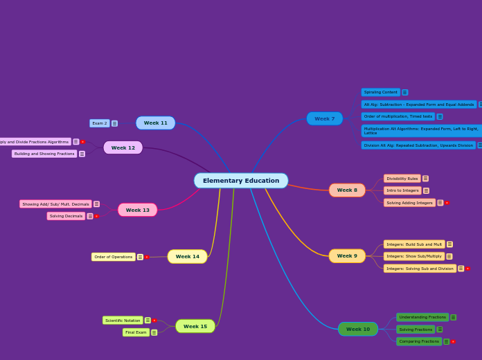 Elementary Education - Mind Map