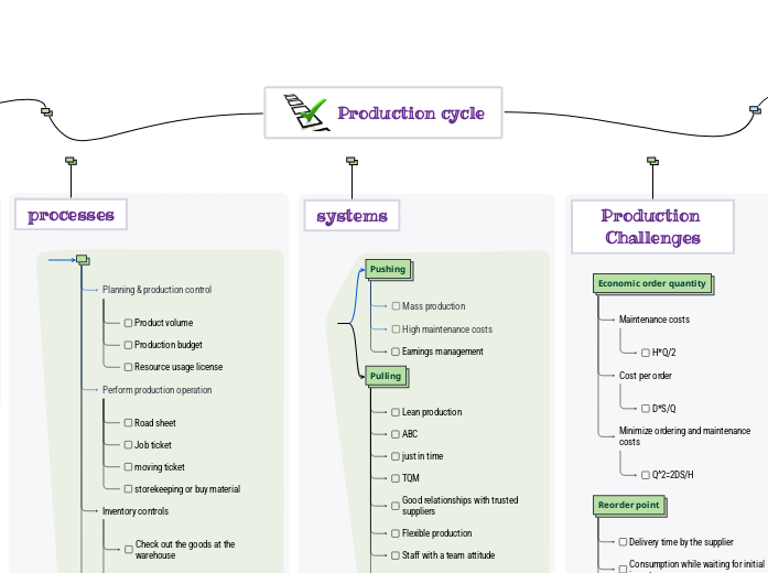 Production cycle - Mind Map