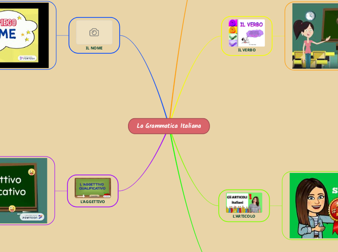 La Grammatica Italiana - Mind Map