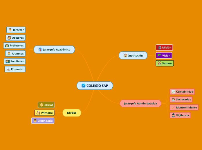 COLEGIO SAP - Mind Map