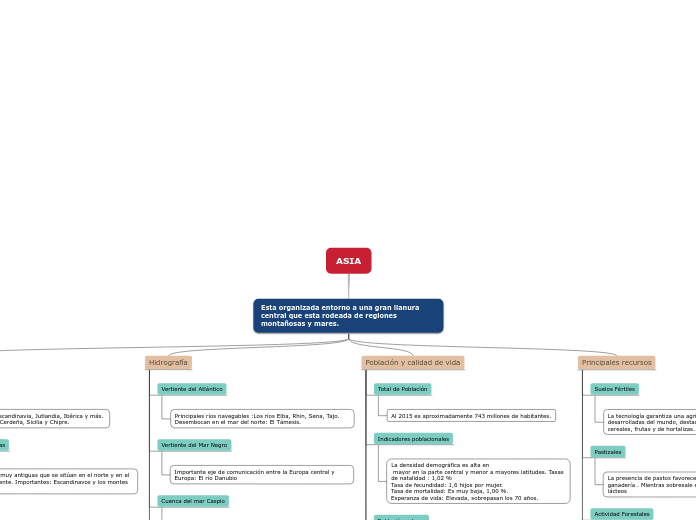 ASIA - Mind Map