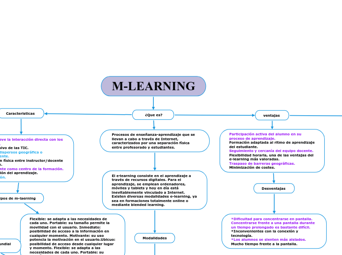 M-LEARNING - Mind Map