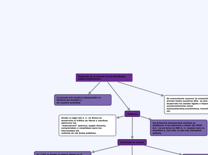 Evolucion de la prensa - Concept Map