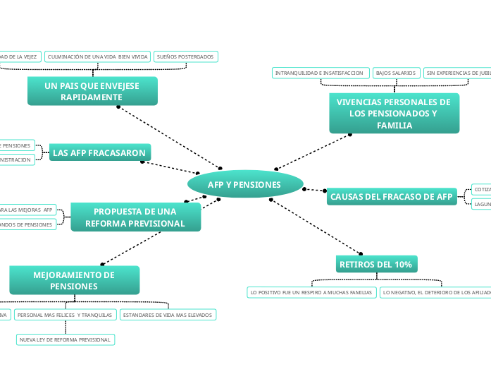 AFP Y PENSIONES - Mind Map