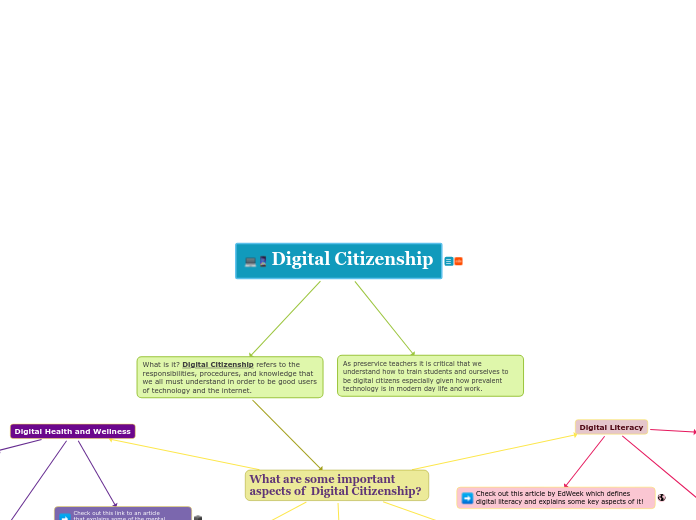 Digital Citizenship - Mind Map