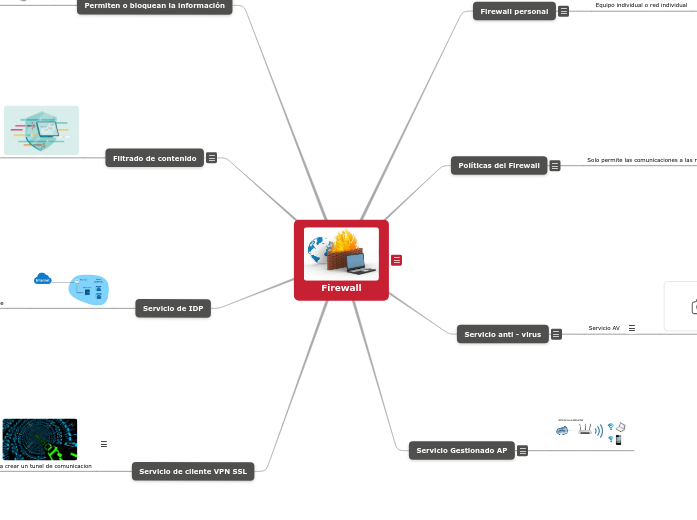 Firewall - Mind Map