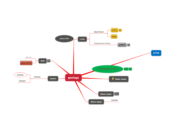 geology - Mind Map