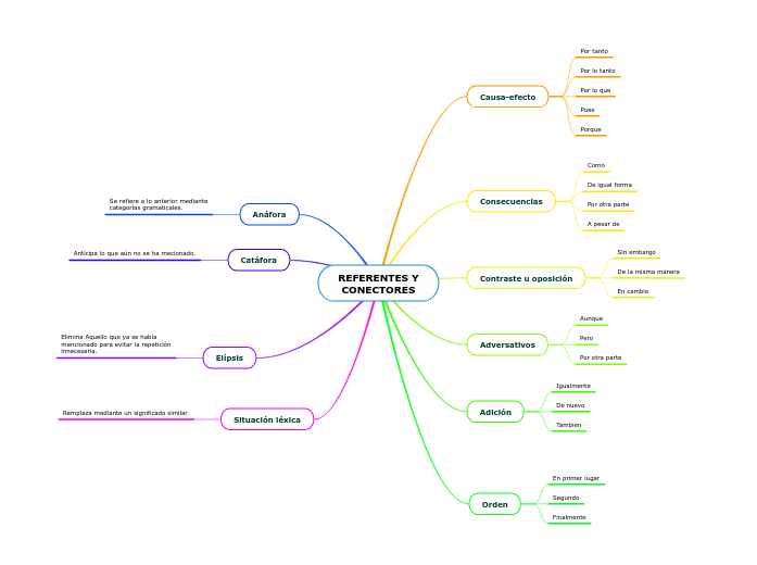 REFERENTES Y CONECTORES - Mind Map