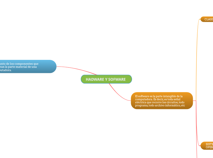 HADWARE Y SOFWARE - Mind Map