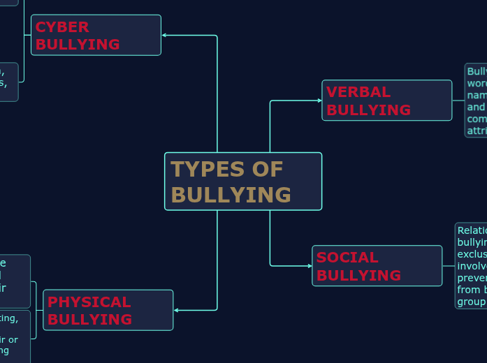 TYPES OF BULLYING - Mind Map