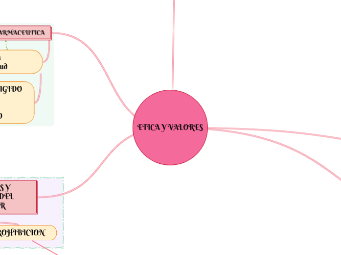 ETICA Y VALORES - Mind Map