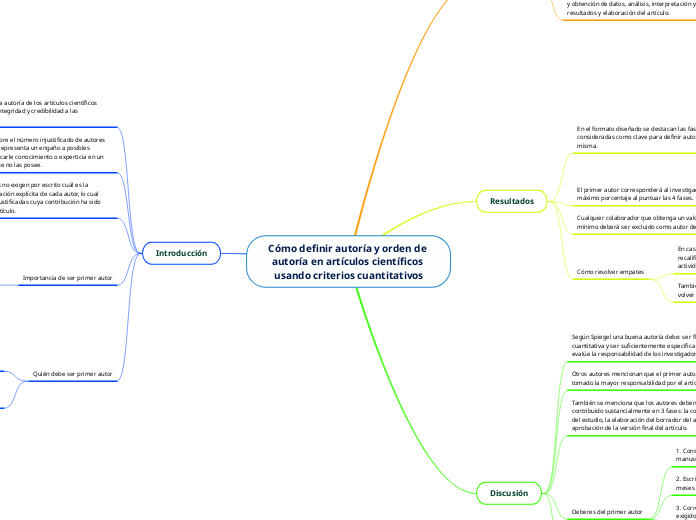 Cómo definir autoría y orden de autoría en...- Mind Map
