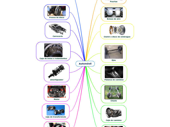 Automóvil - Mind Map