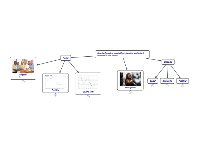 How is Canada's population changing and wh...- Mind Map