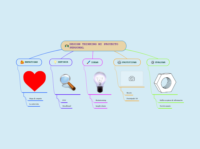 DESIGN THINKING MI PROYECTO PERSONAL - Mind Map