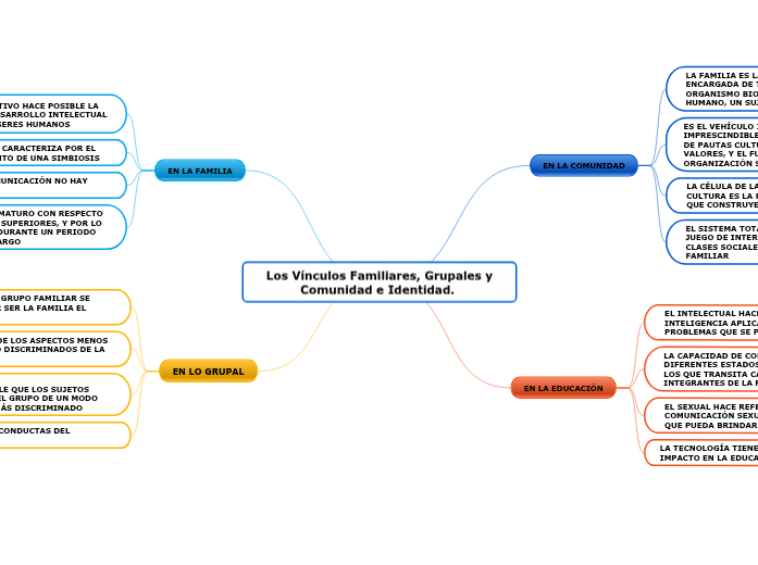 Los Vínculos Familiares, Grupales y Comunidad e Identidad. | Mapa mental Mindomo