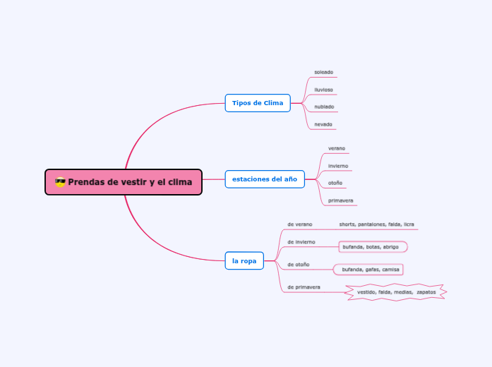 Prendas de vestir y el clima - Mind Map