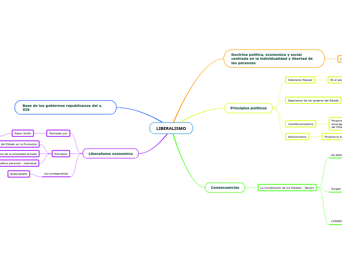 LIBERALISMO - Mind Map