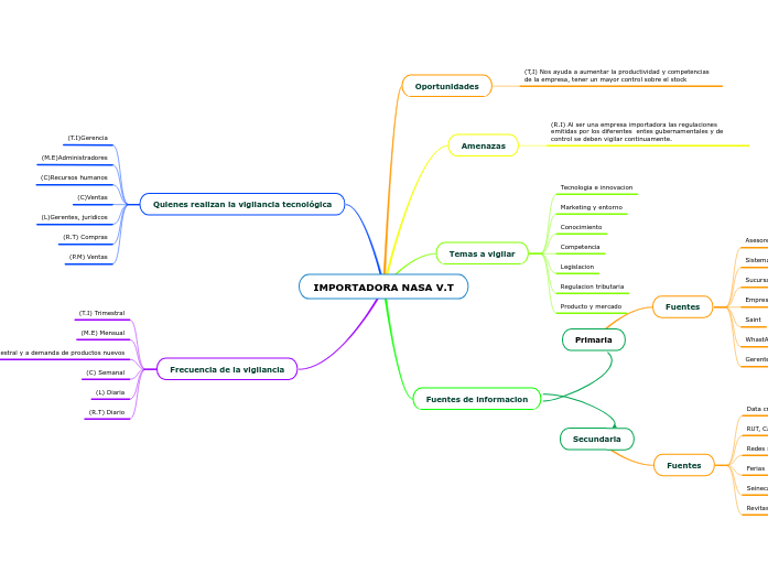 IMPORTADORA NASA V.T - Mind Map