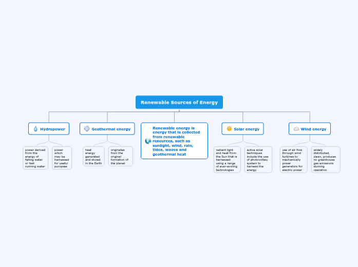Renewable Sources of Energy - Mind Map