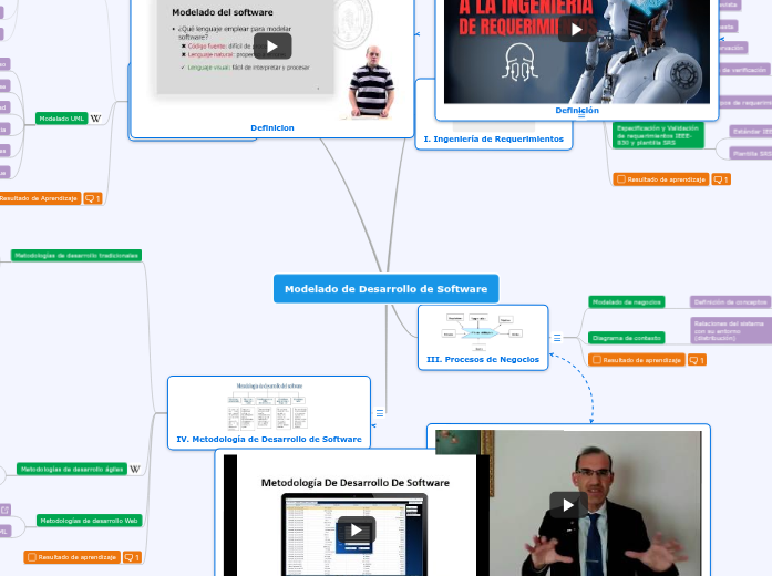 Modelado de Desarrollo de Software - Mind Map