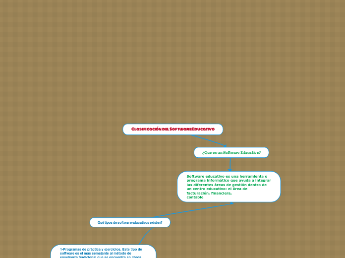Clasificación del Software Educativo - Mind Map