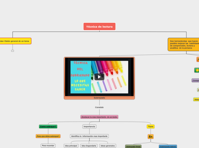Organigrama - Mind Map
