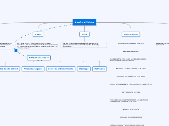 Organigrama - Mind Map