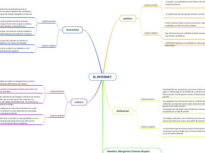 EL INTERNET - Mind Map
