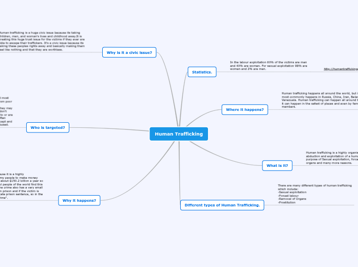 Human Trafficking - Mind Map