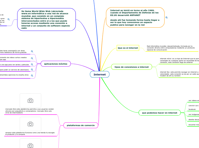 Internet - Mind Map