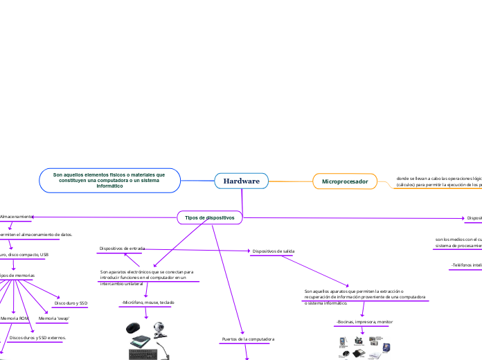 Hardware - Mind Map