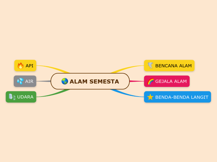 ALAM SEMESTA - Mind Map