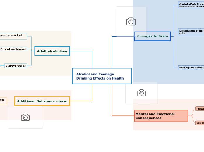 Alcohol and Teenage Drinking Effects on He...- Mind Map