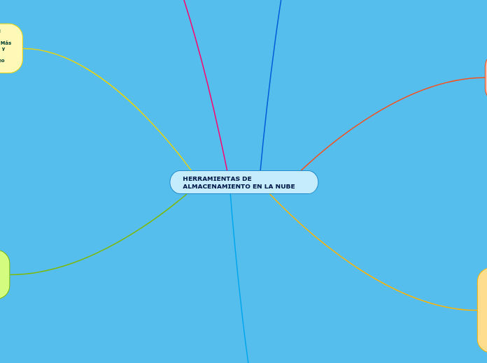 Herramientas De Almacenamiento En La Nube Mind Map