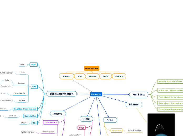 Solar System - Mind Map