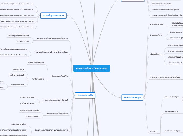 Foundation of Research - Mind Map
