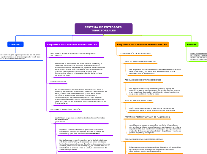 SISTEMA DE ENTIDADES TERRITORIALES - Mind Map