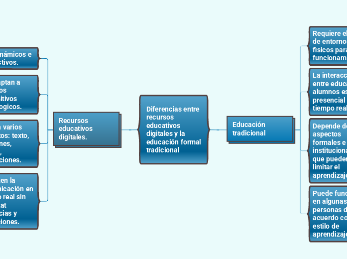 Diferencias entre recursos educativos digi...- Mind Map