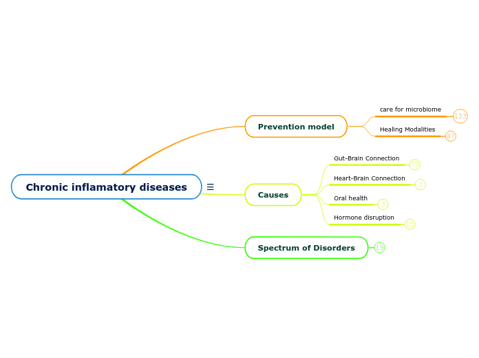 Chronic inflamatory diseases - Mind Map
