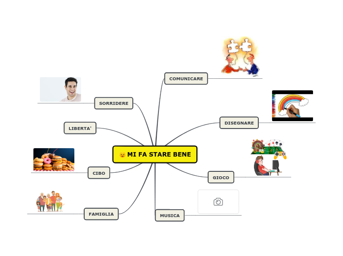 MI FA STARE BENE - Mind Map