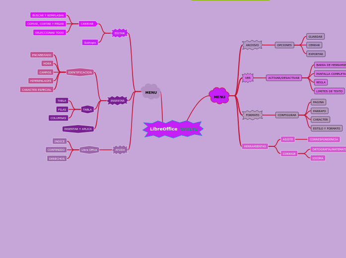 LibreOffice WRITE - Mind Map