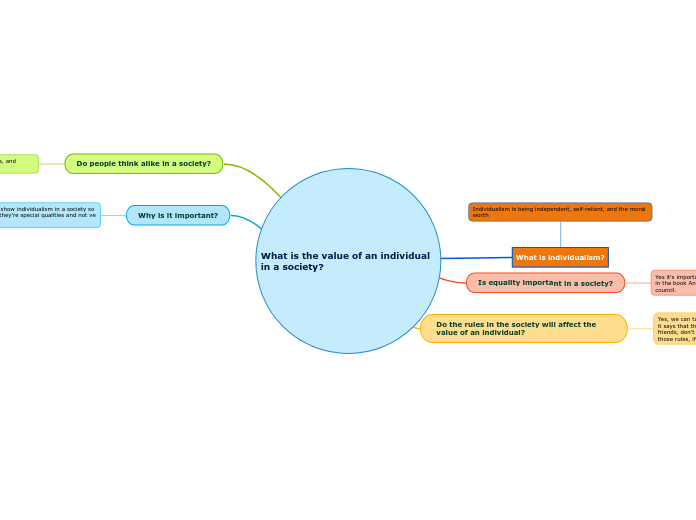 What is the value of an individual in a so...- Mind Map