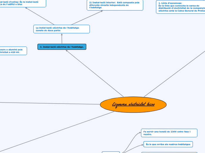 esquema electricitat tecno - Concept Map