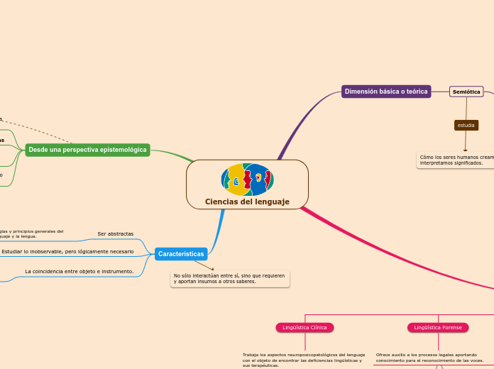 Ciencias del lenguaje 2 - Mind Map