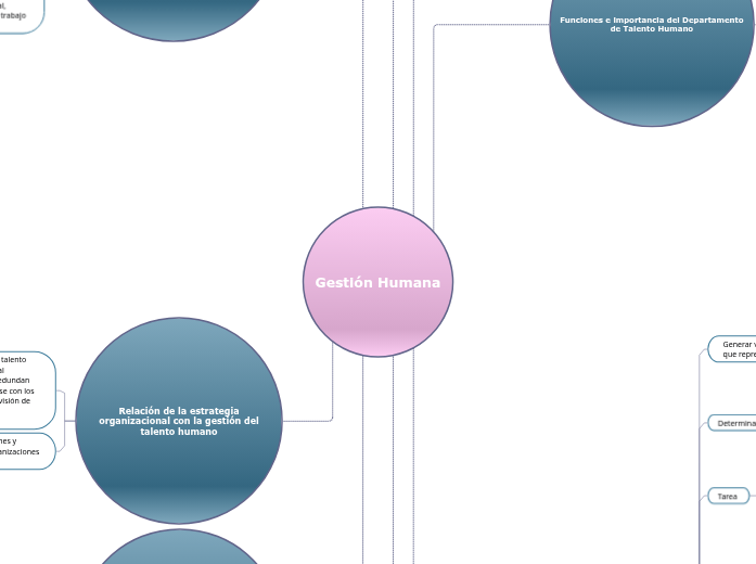 Gestión Humana | Mapa mental Mindomo
