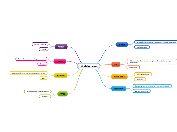 Modelo Lean - Mind Map