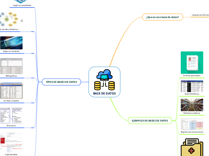 BASE DE DATOS - Mind Map