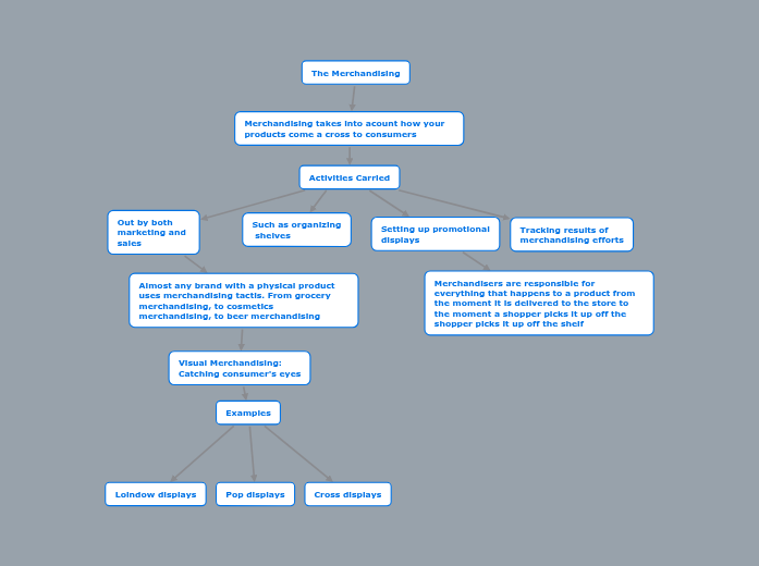 The Merchandising - Mind Map