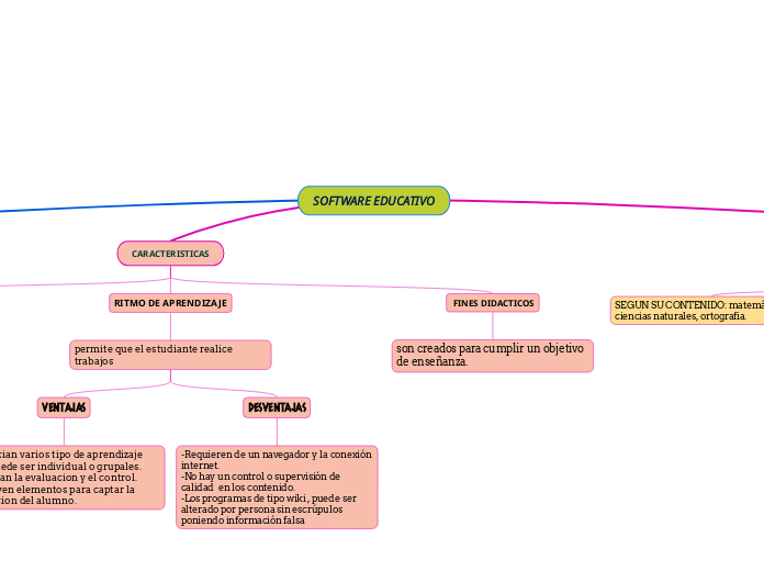 SOFTWARE EDUCATIVO - Mind Map